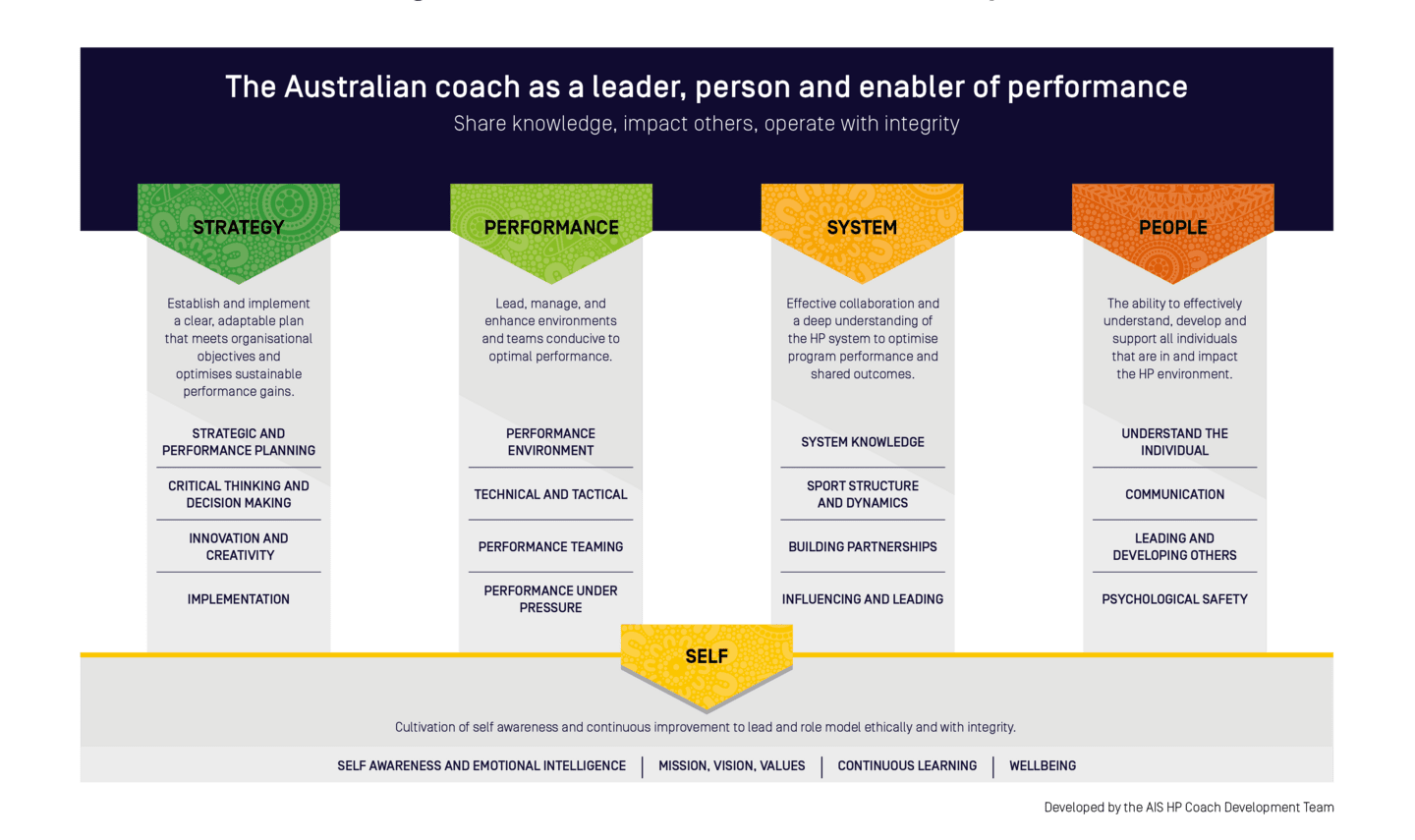 A visual graphic of the coach capability framework.